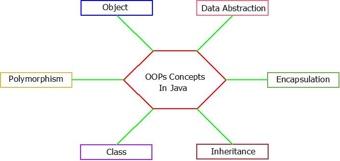 OOPs In Java : Concepts