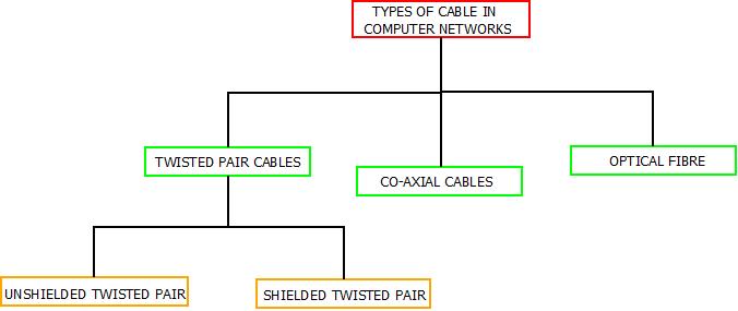 Cables In Computer Networks