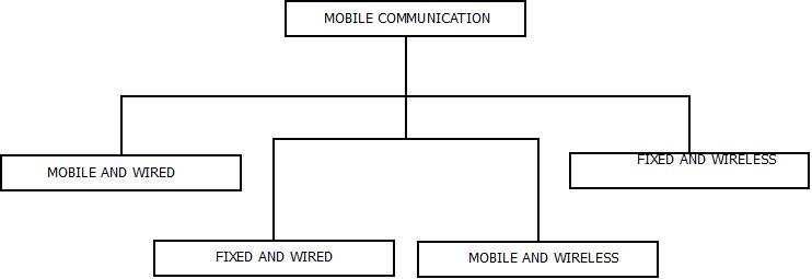 Mobile Communication : Mobile Computing