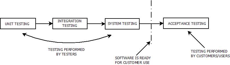 Functional Testing : Process